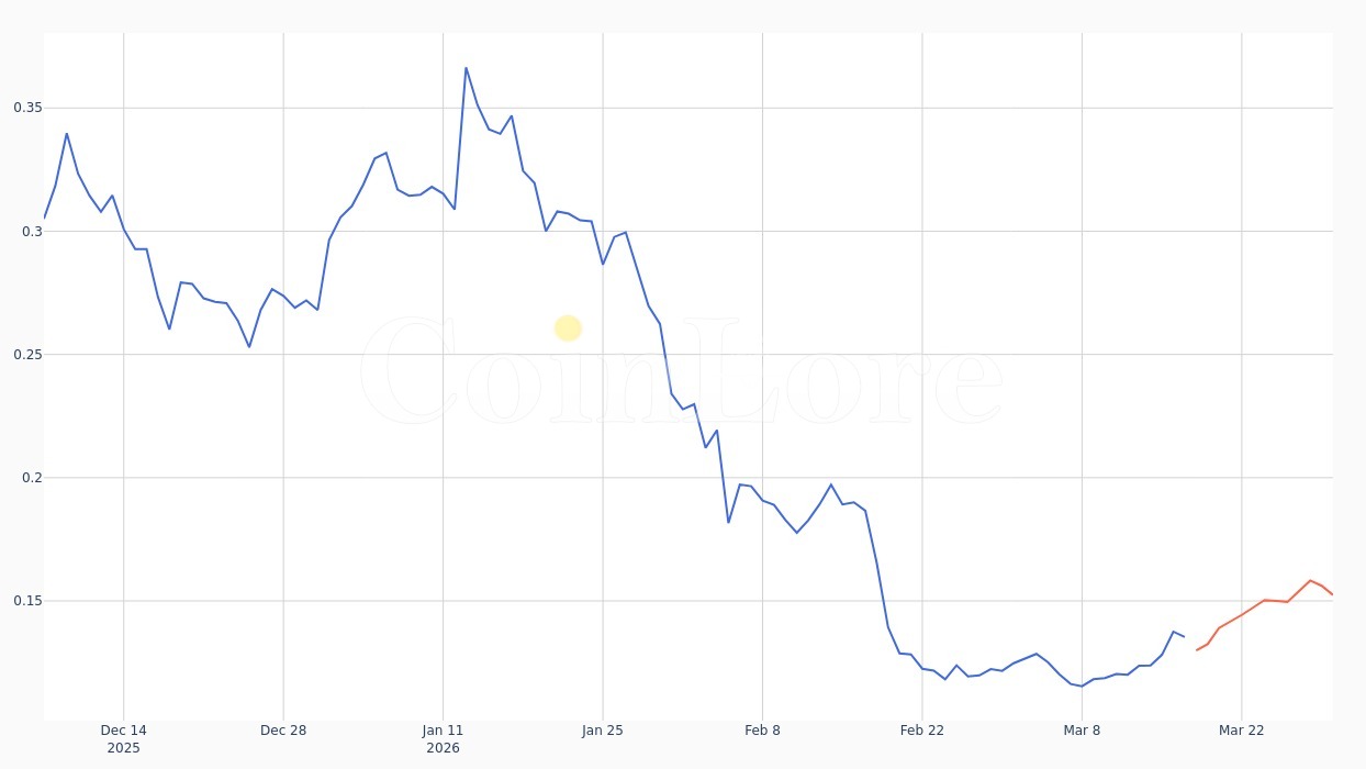 Predicción del precio a corto plazo de Optimism