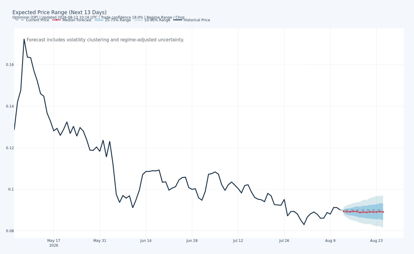 Optimism price forecast next 13 days with confidence range and prediction bands