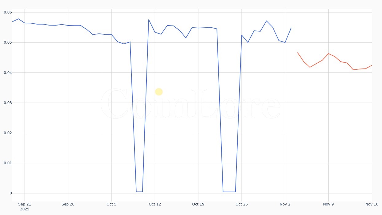 OptionRoom short-term price prediction