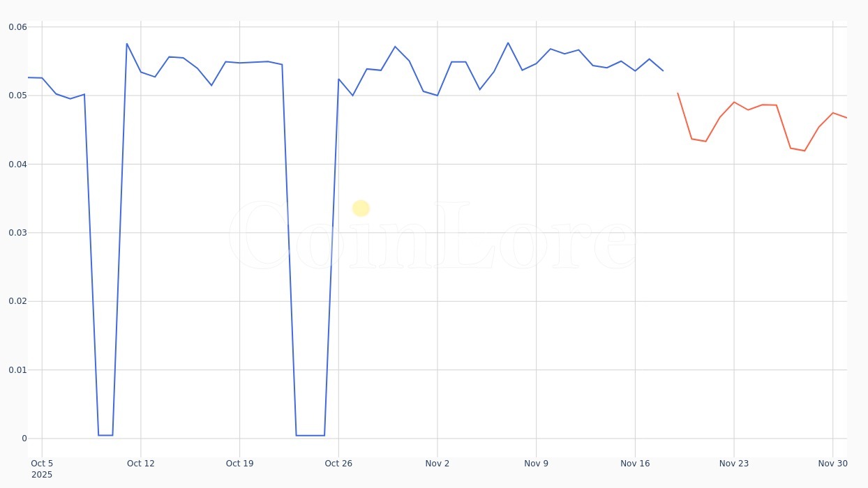 OptionRoom short-term price prediction
