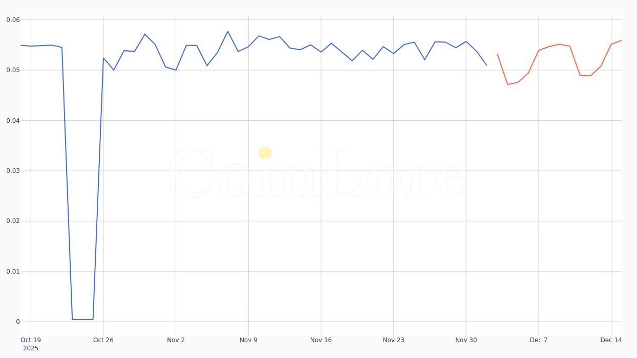 OptionRoom short-term price prediction