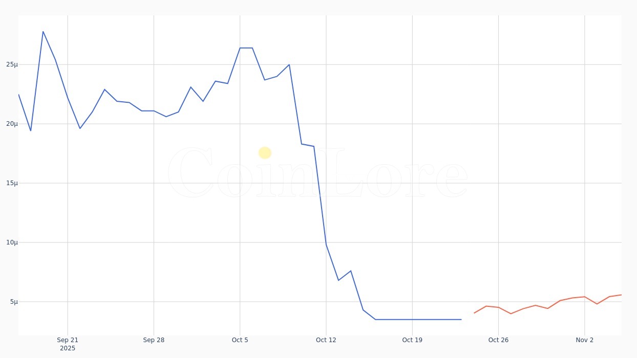Optopia short-term price prediction