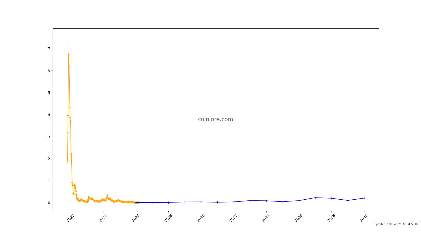 Opulous долгосрочные прогноз курса