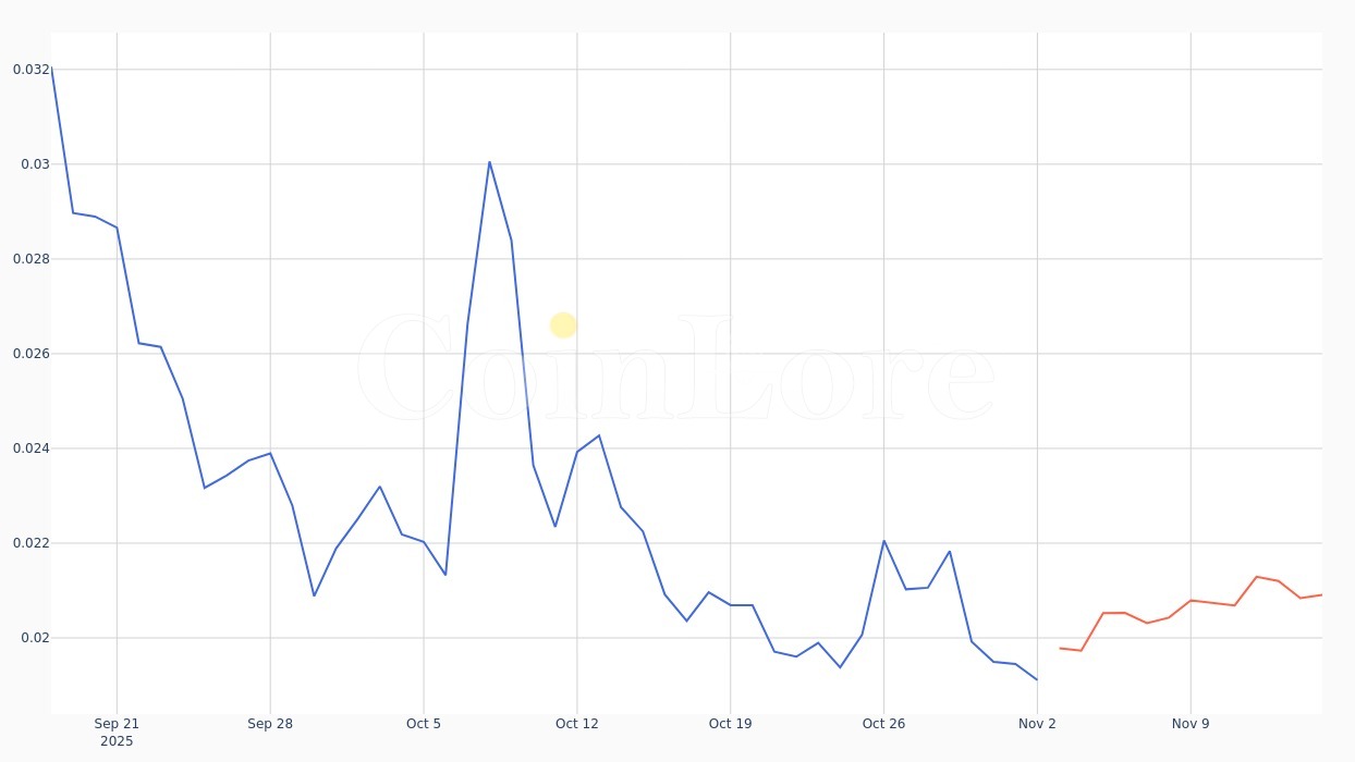Predicción del precio a corto plazo de Opulous