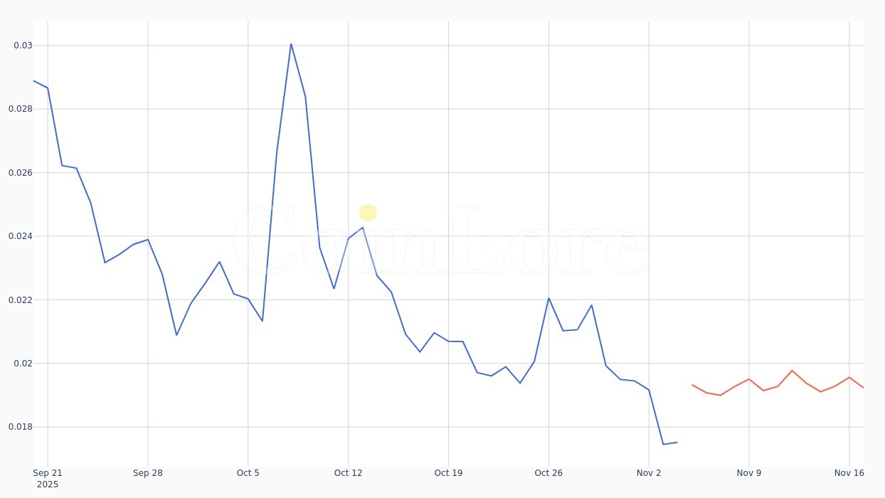 Opulous kurzfristige Kurs prognose
