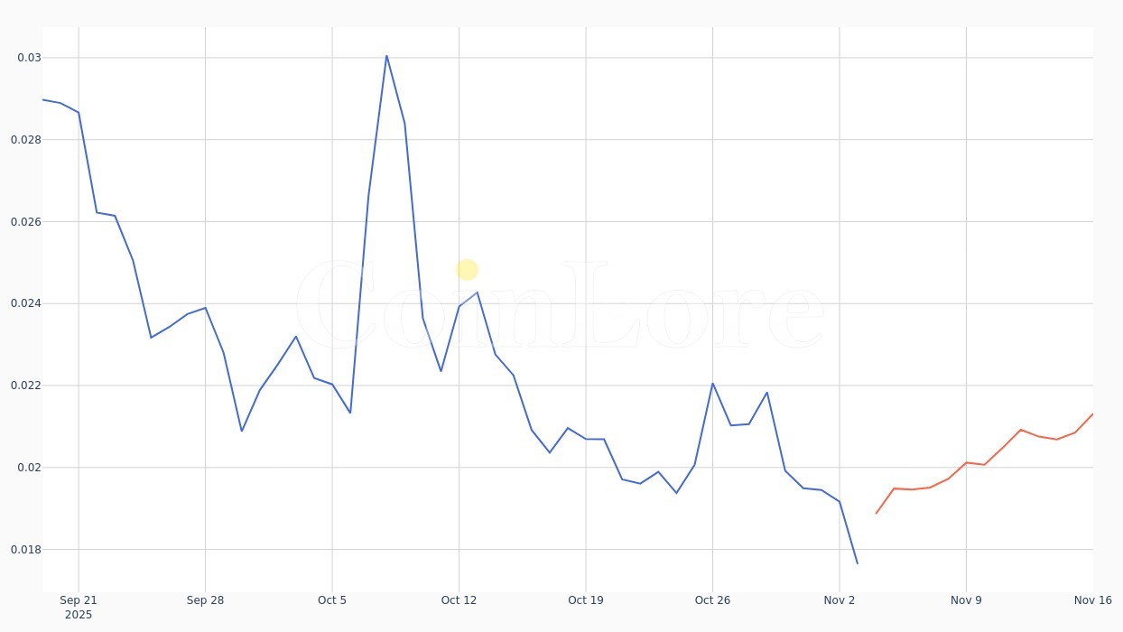 Opulous kurzfristige Kurs prognose