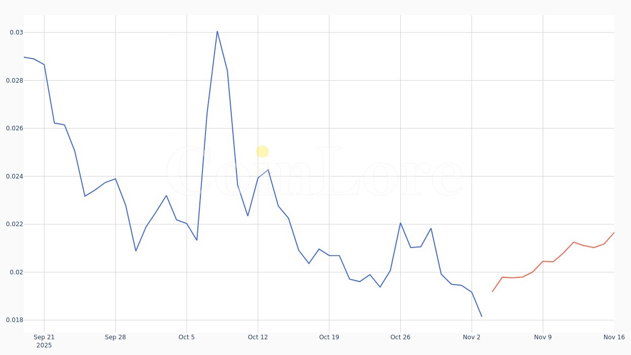 Opulous краткосрочный прогноз курса