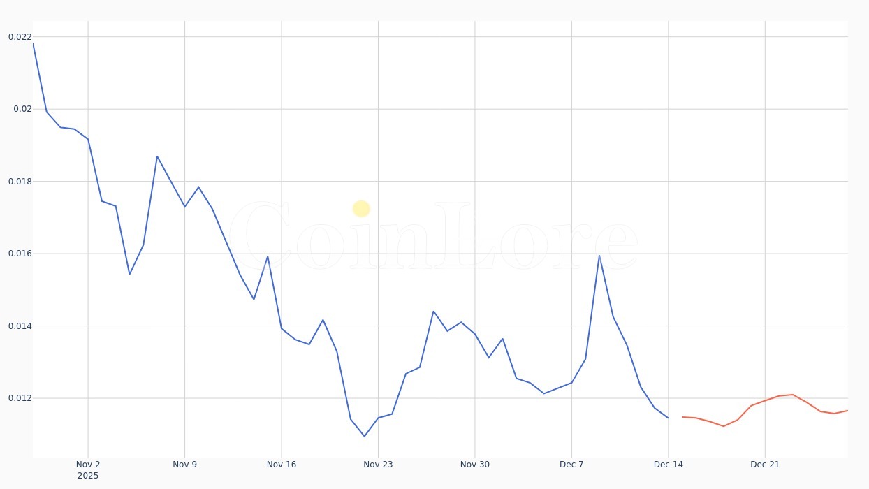 Opulous short-term price prediction