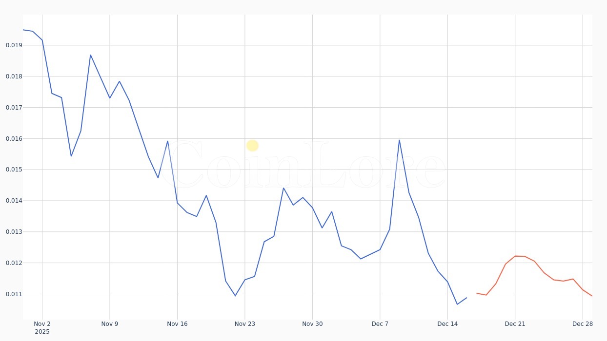 Opulous kısa vadeli fiyat tahmini