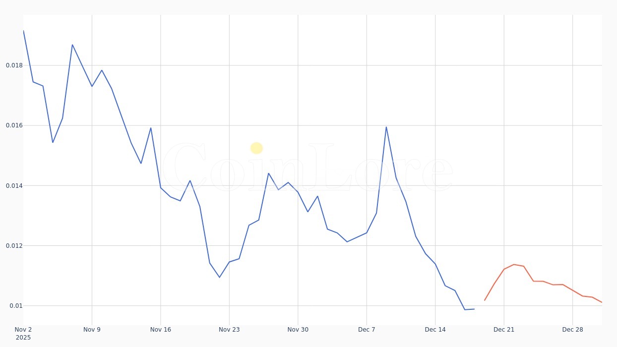 Opulous краткосрочный прогноз курса