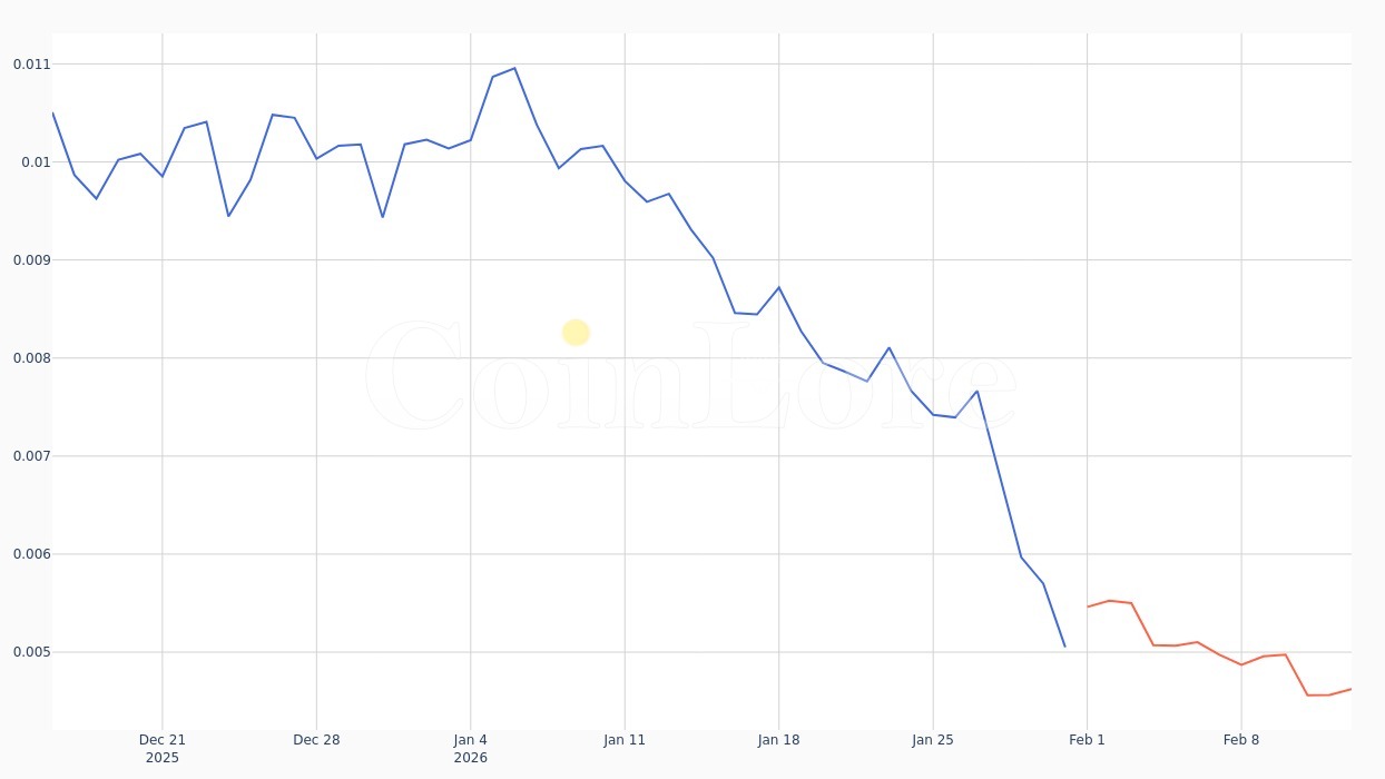 Predicción del precio a corto plazo de Opulous