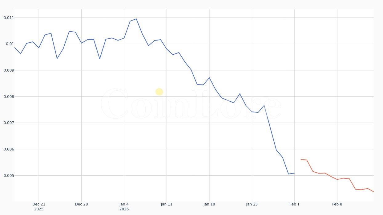 Opulous краткосрочный прогноз курса