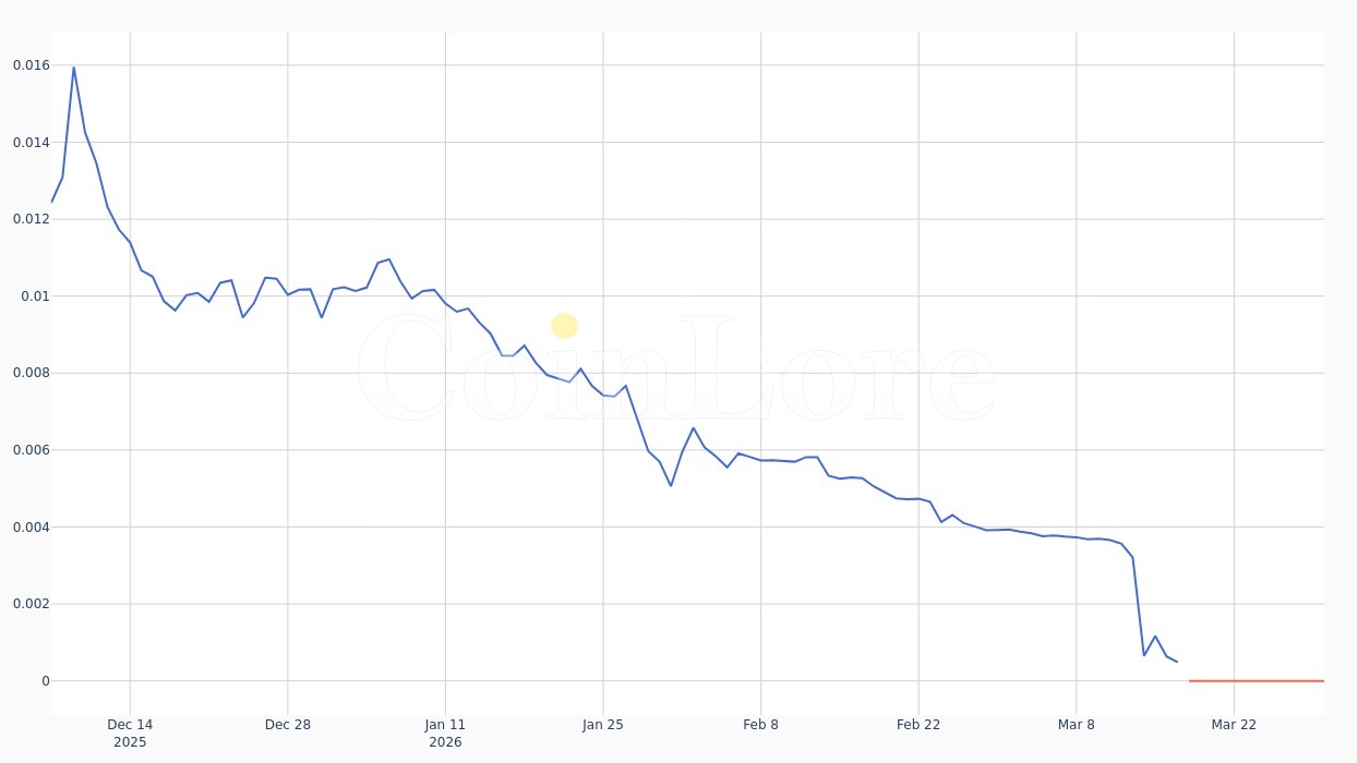 Opulous kısa vadeli fiyat tahmini