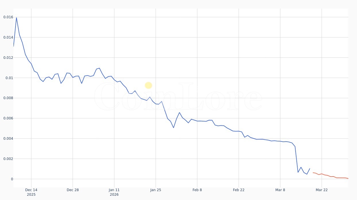 Opulous краткосрочный прогноз курса