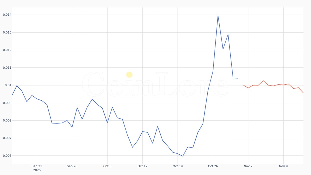 Opus short-term price prediction