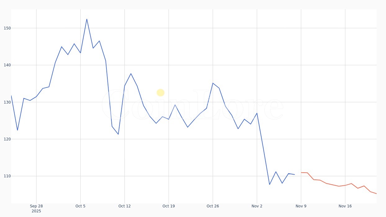 Opyn Squeeth short-term price prediction
