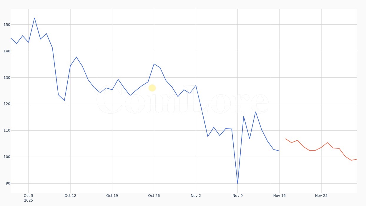 Opyn Squeeth short-term price prediction