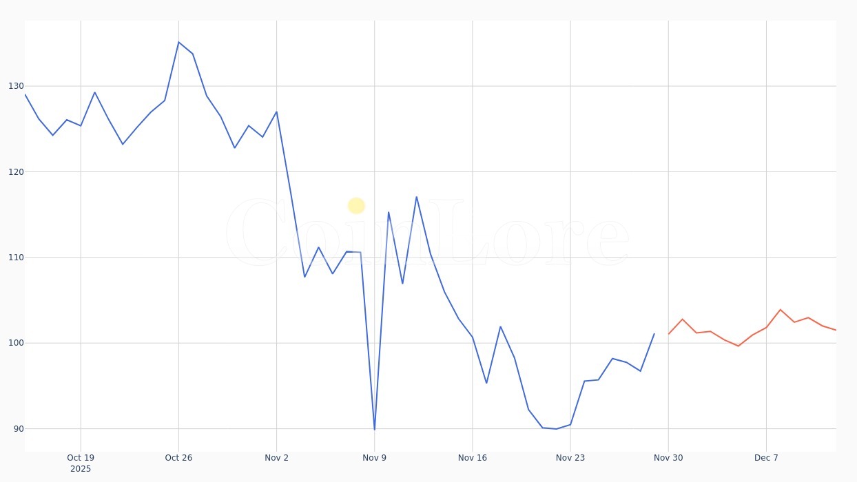 Opyn Squeeth short-term price prediction