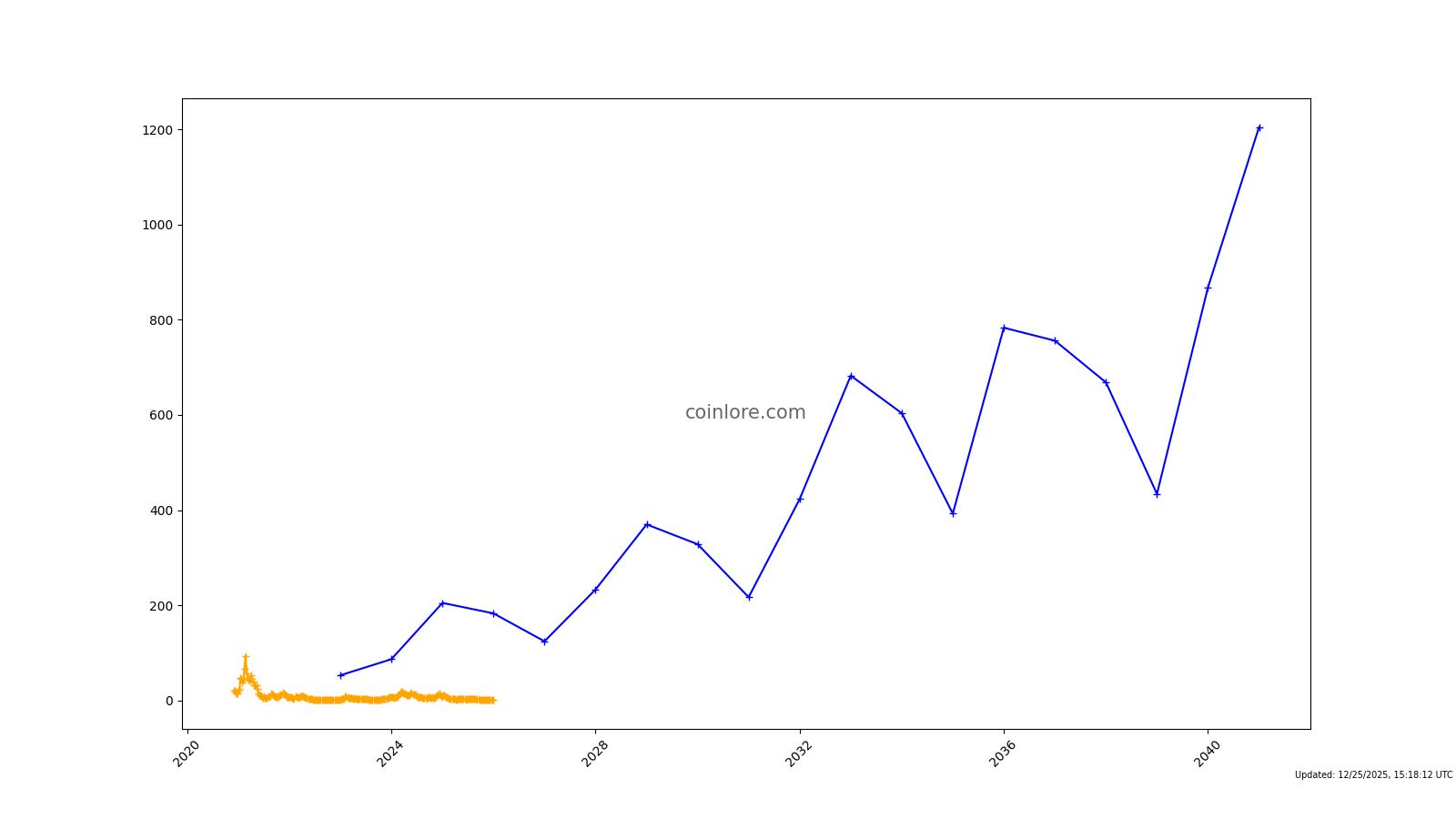 Oraichain Token долгосрочные прогноз курса