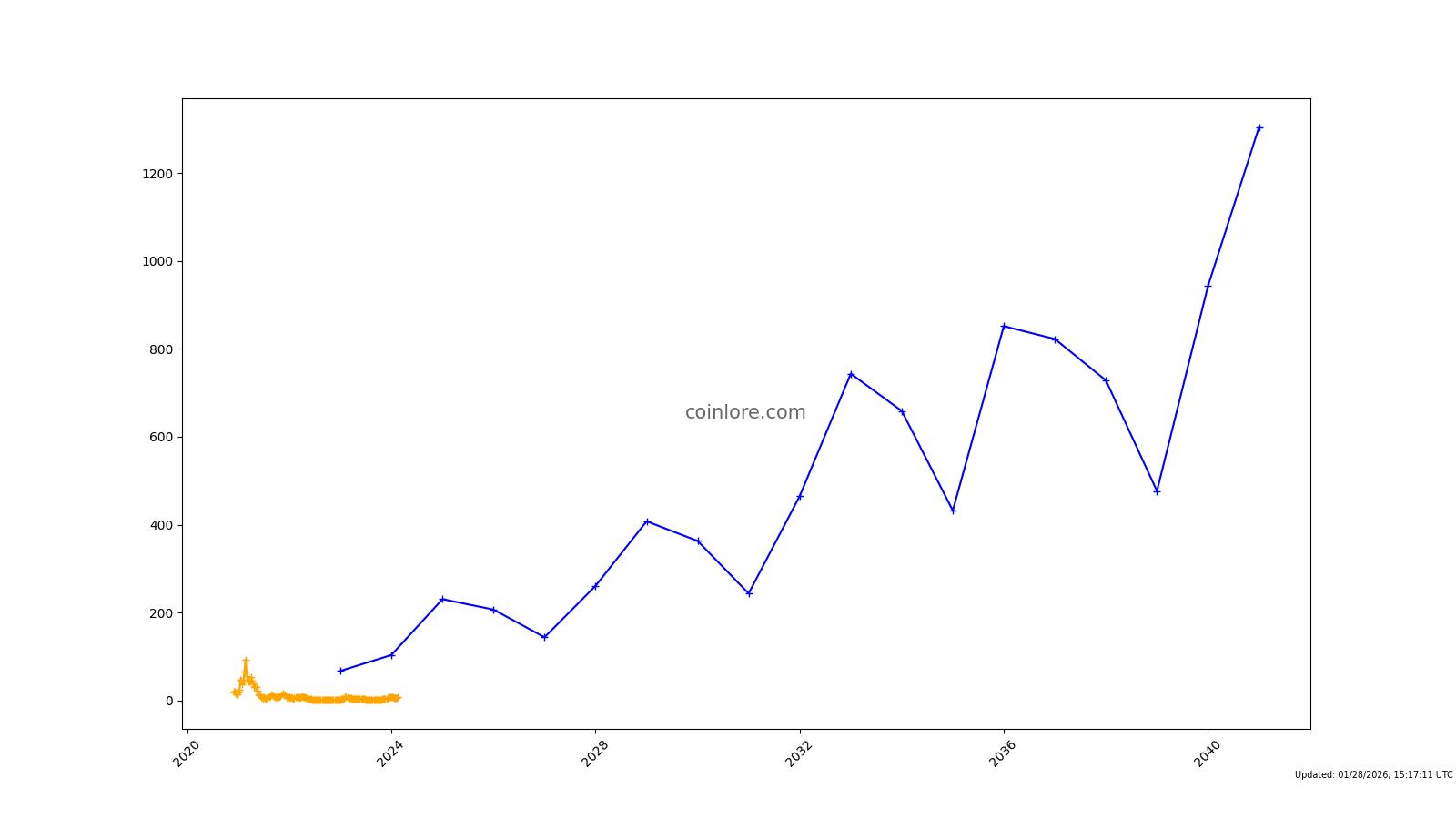 Oraichain Token долгосрочные прогноз курса