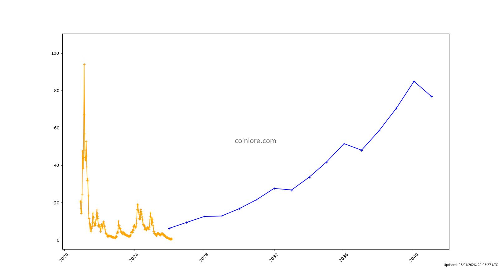 Oraichain Token долгосрочные прогноз курса
