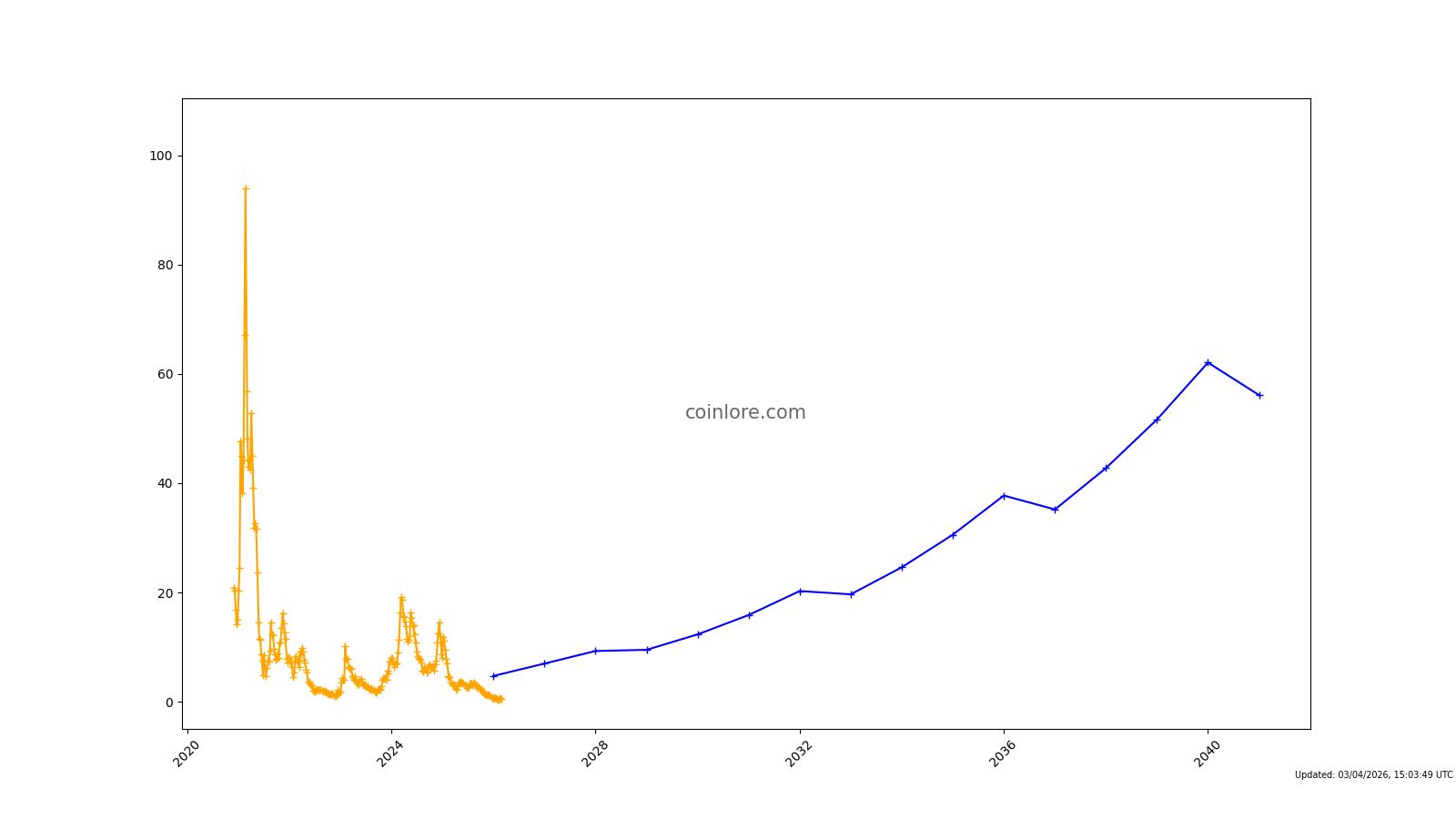 Oraichain Token долгосрочные прогноз курса
