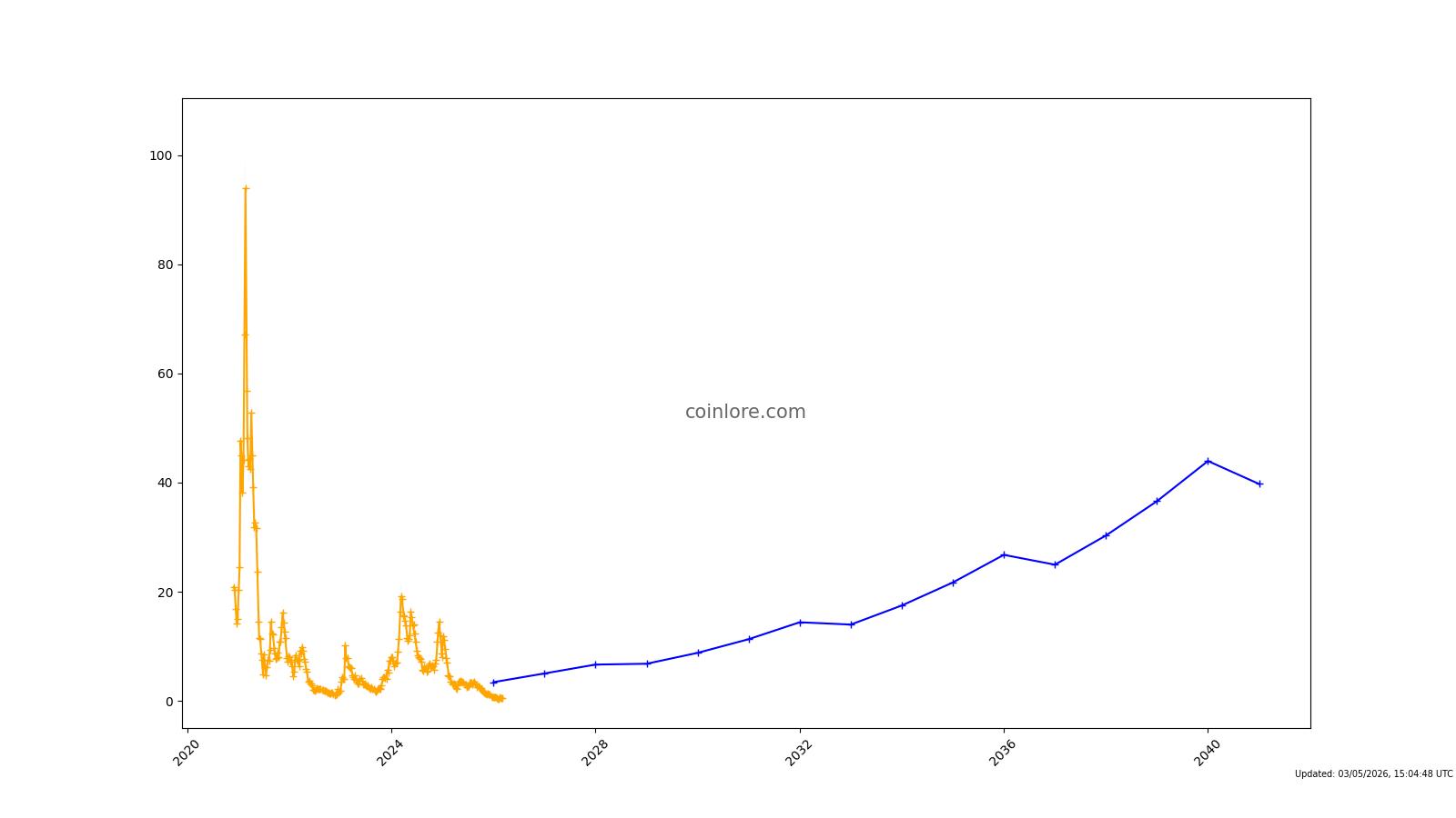 Oraichain Token долгосрочные прогноз курса