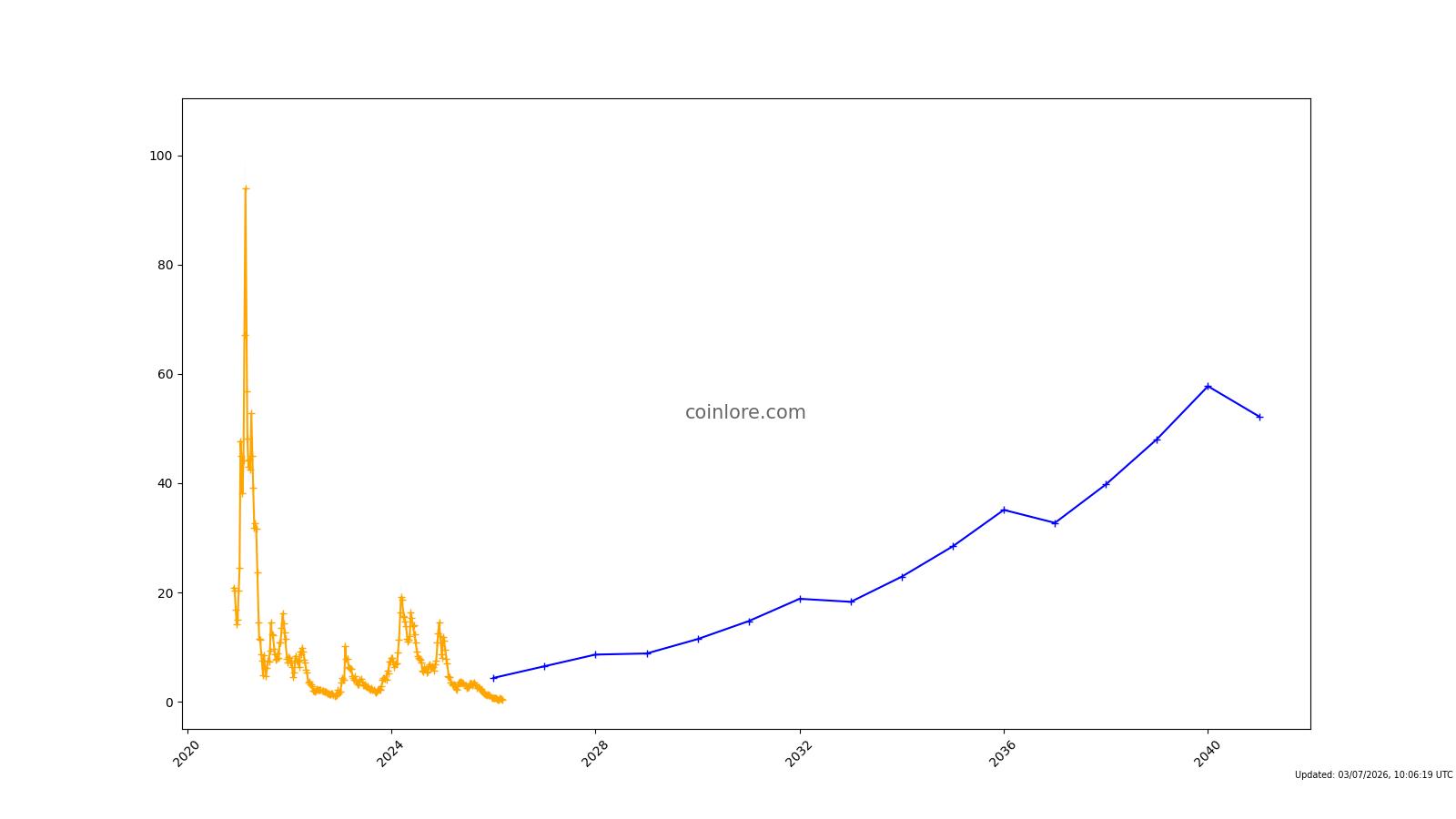 Oraichain Token долгосрочные прогноз курса