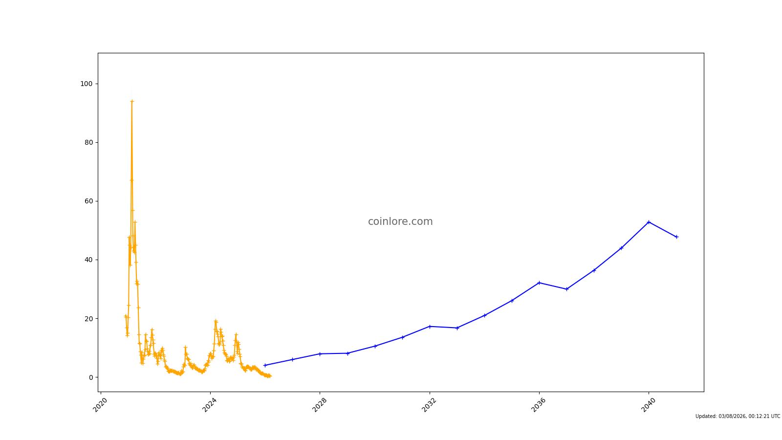 Oraichain Token долгосрочные прогноз курса