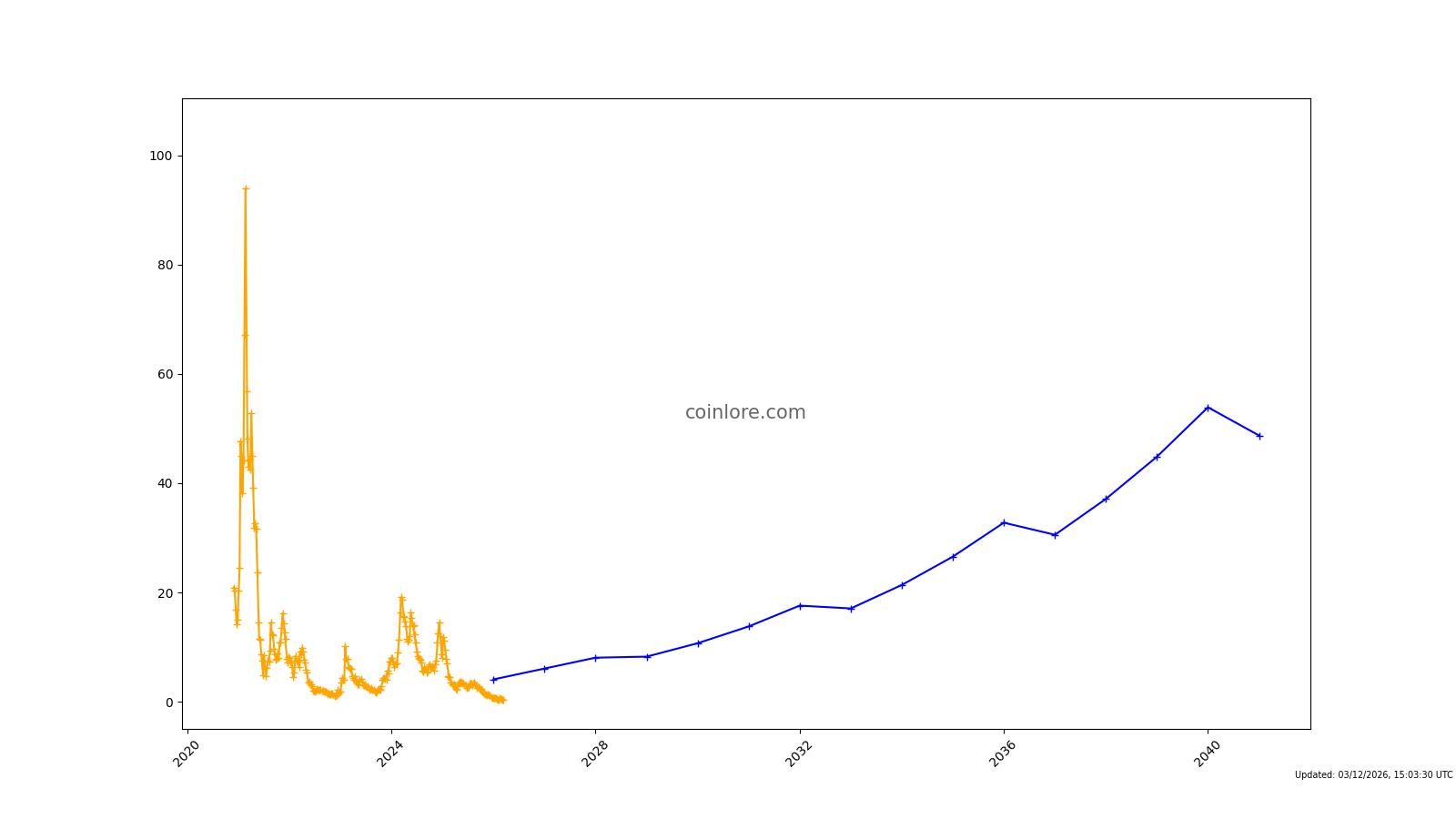 Oraichain Token долгосрочные прогноз курса
