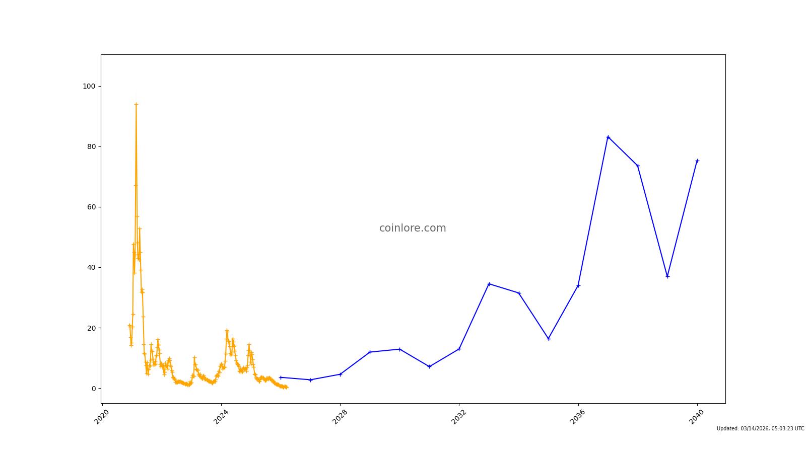 Predicción del precio de Oraichain Token a largo plazo
