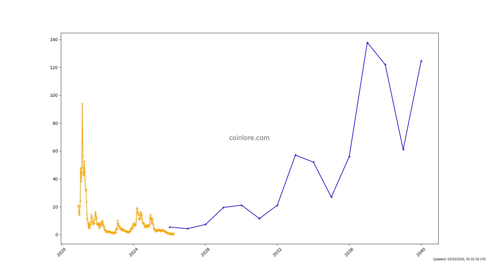 Oraichain Token долгосрочные прогноз курса