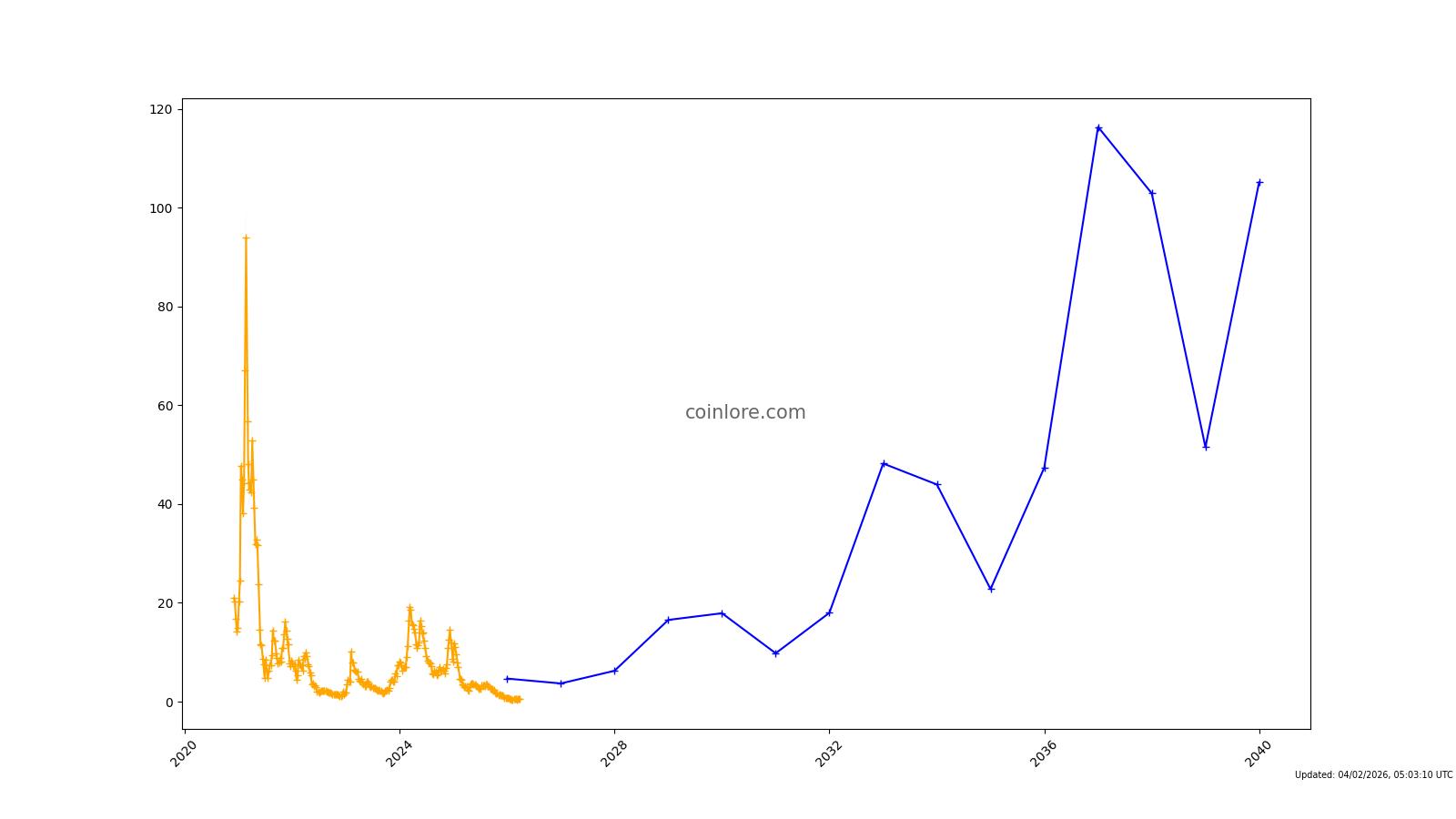 Oraichain Token долгосрочные прогноз курса