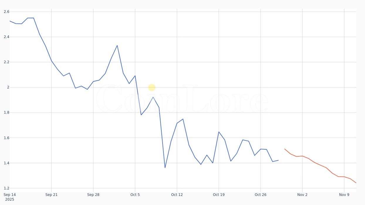 Predicción del precio a corto plazo de Oraichain Token