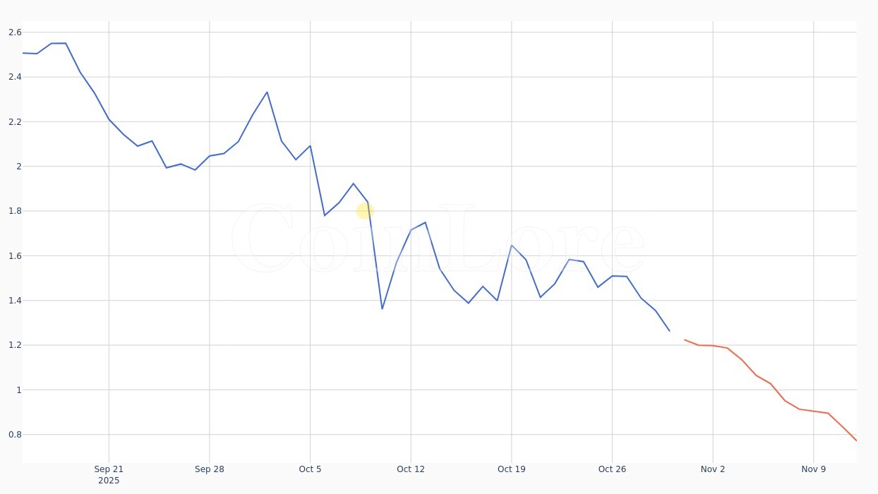 Oraichain Token kurzfristige Kurs prognose