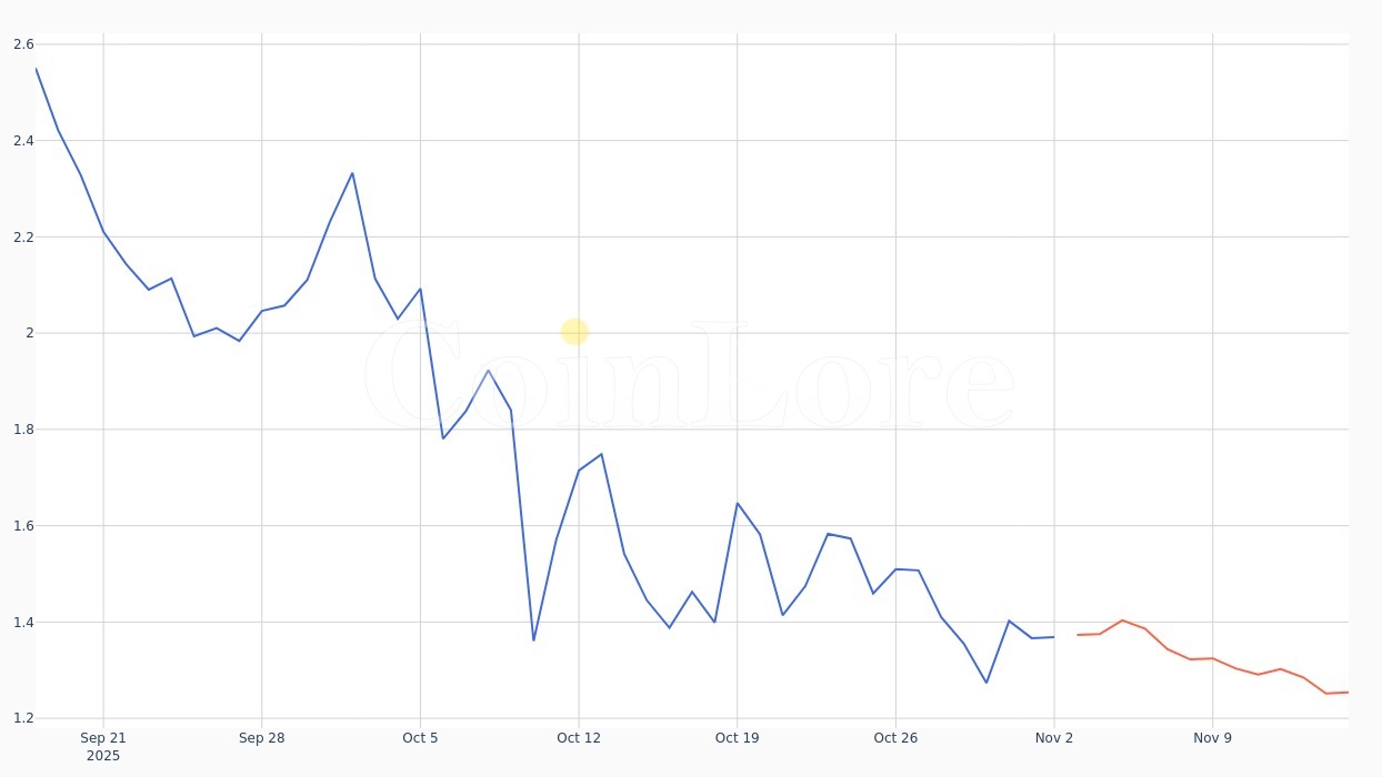 Oraichain Token short-term price prediction