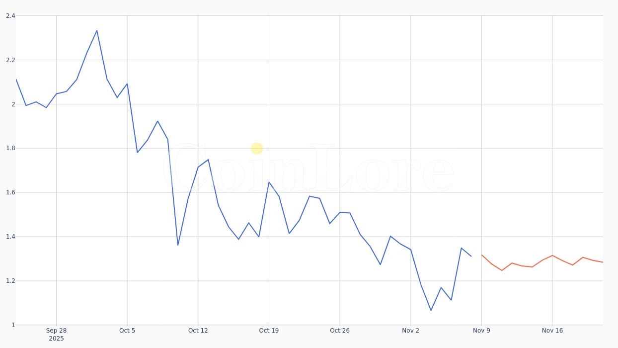 Oraichain Token краткосрочный прогноз курса