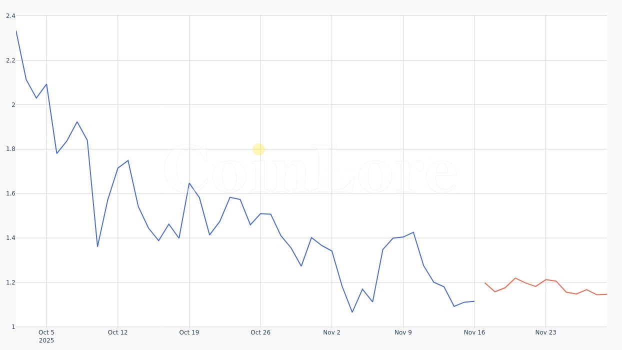 Oraichain Token short-term price prediction