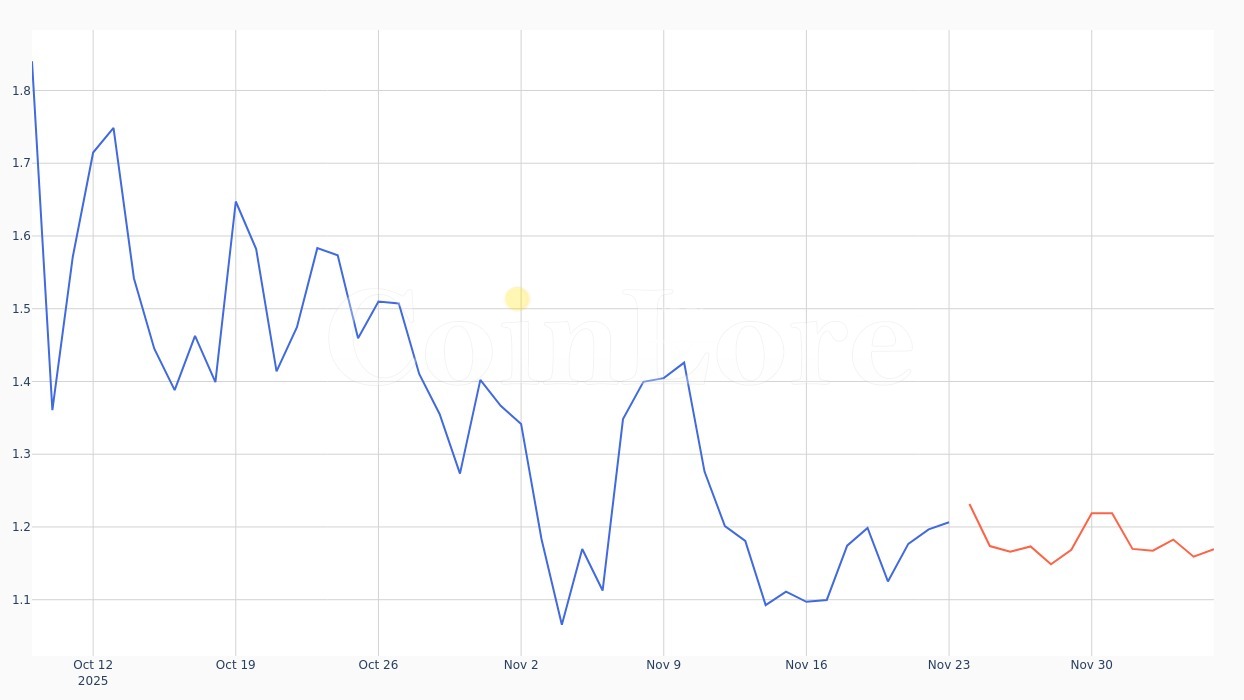 Oraichain Token short-term price prediction