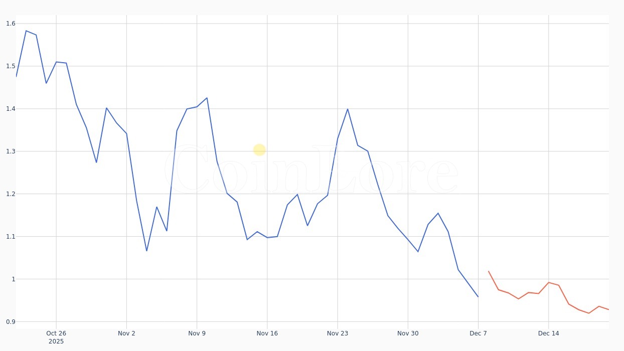 Oraichain Token short-term price prediction