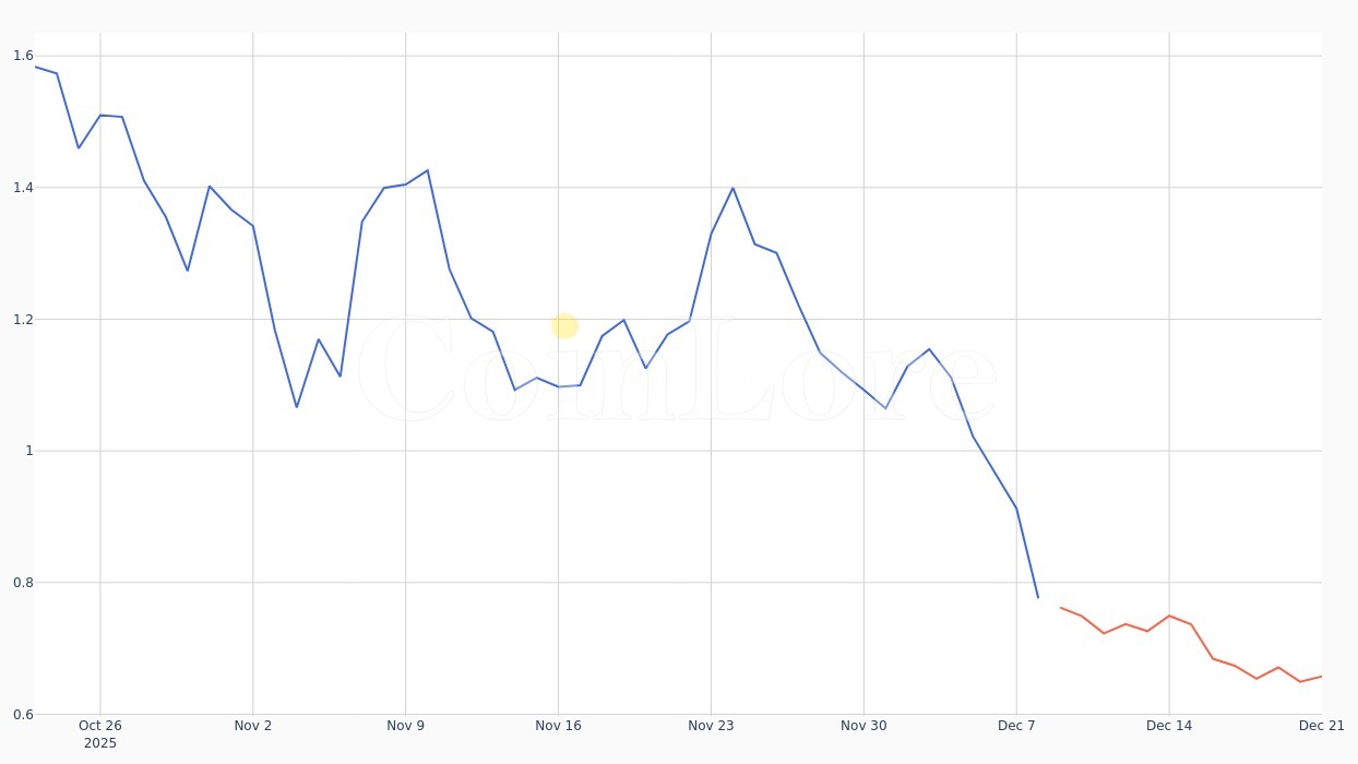 Oraichain Token краткосрочный прогноз курса
