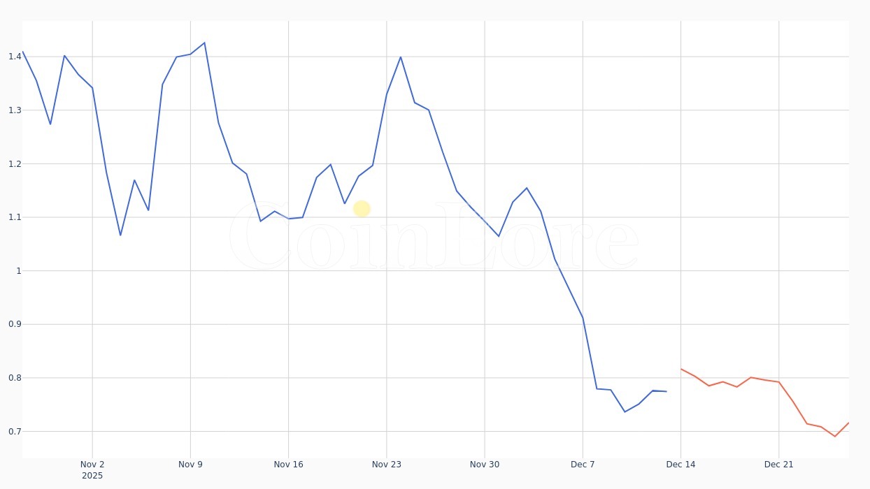 Predicción del precio a corto plazo de Oraichain Token