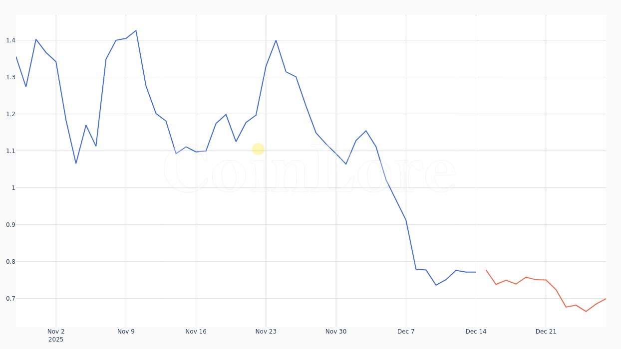 Oraichain Token kurzfristige Kurs prognose