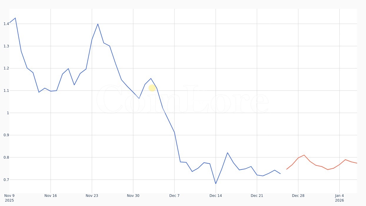 Oraichain Token краткосрочный прогноз курса