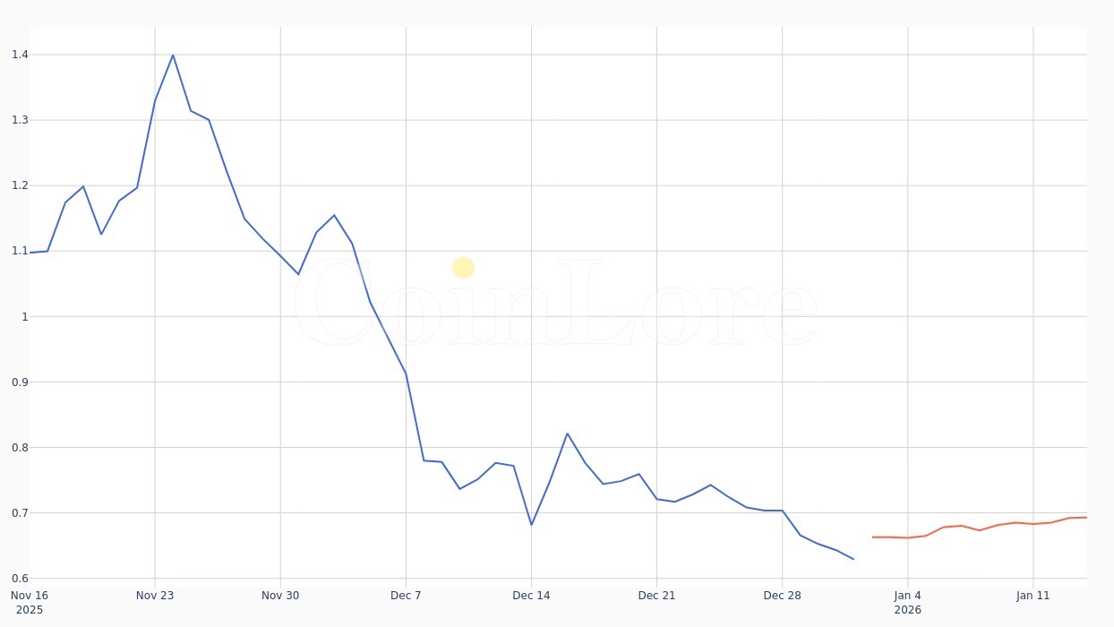 Oraichain Token краткосрочный прогноз курса