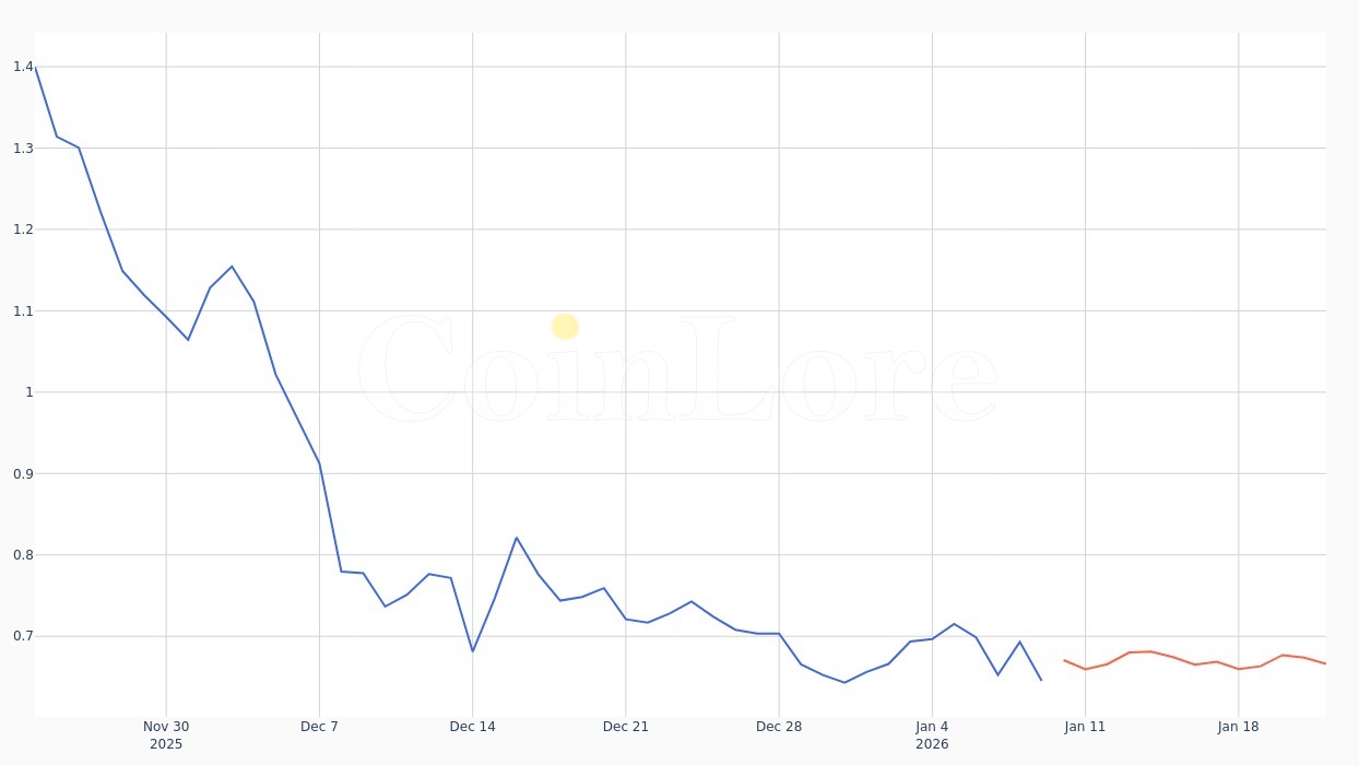 Oraichain Token краткосрочный прогноз курса