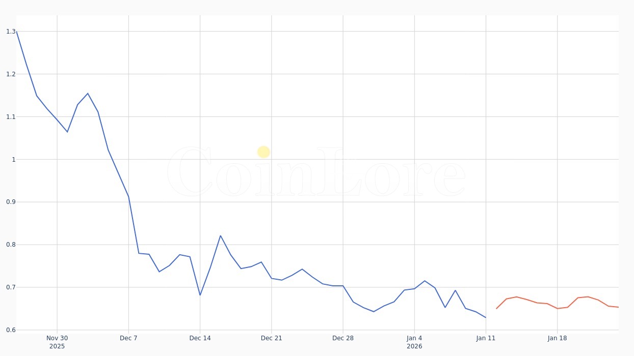 Oraichain Token краткосрочный прогноз курса