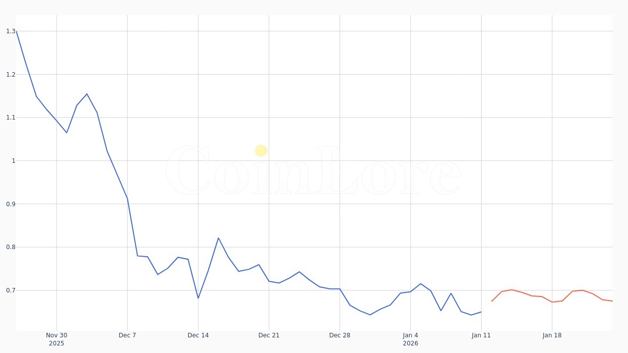Oraichain Token краткосрочный прогноз курса