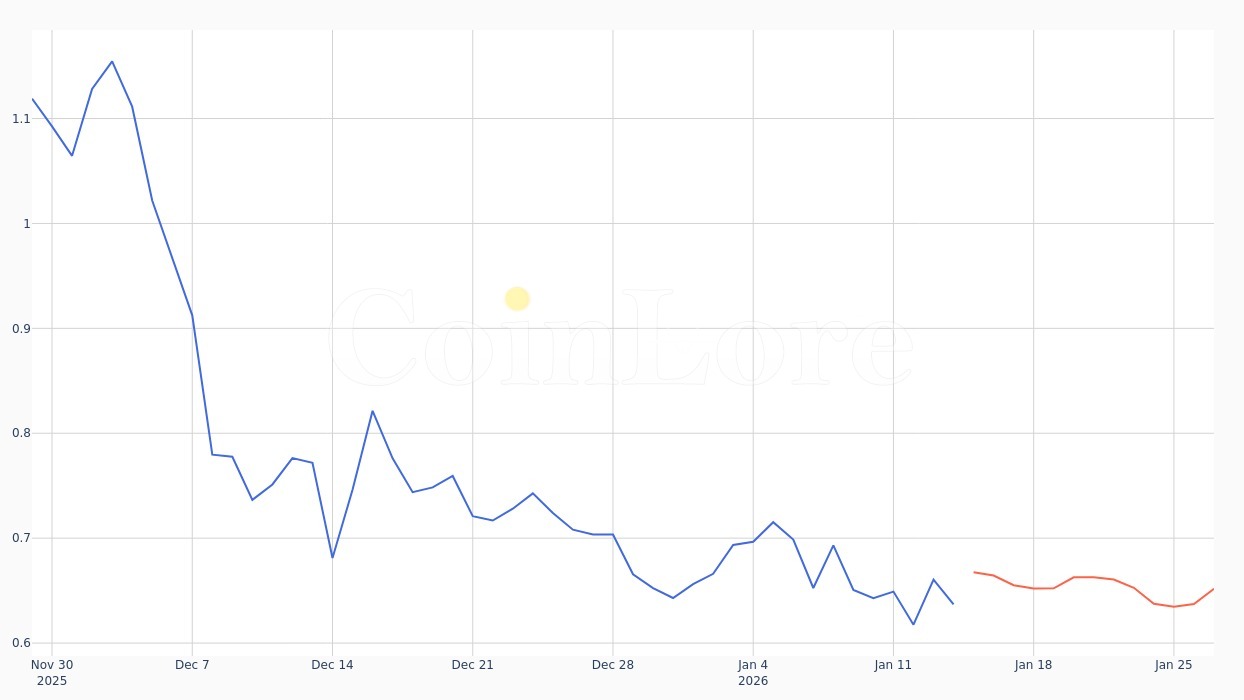 Oraichain Token краткосрочный прогноз курса