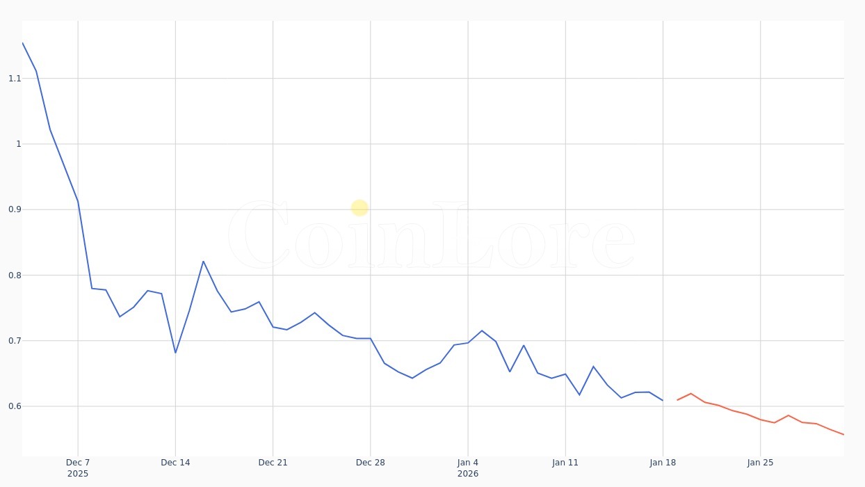 Oraichain Token краткосрочный прогноз курса